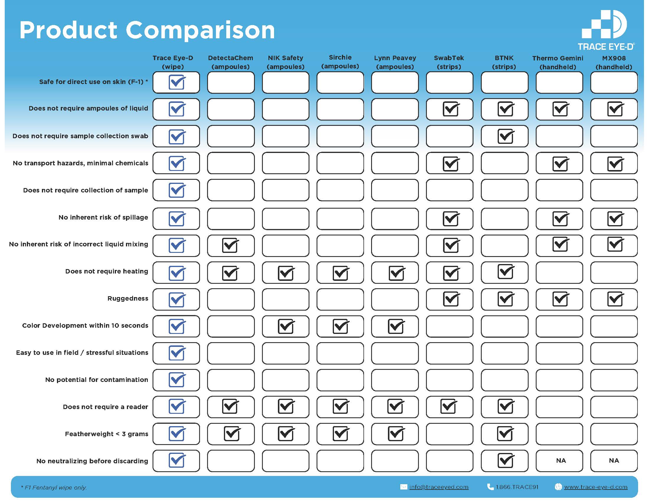 Trace Eye-D Narcotics & Explosive Tests & Detection